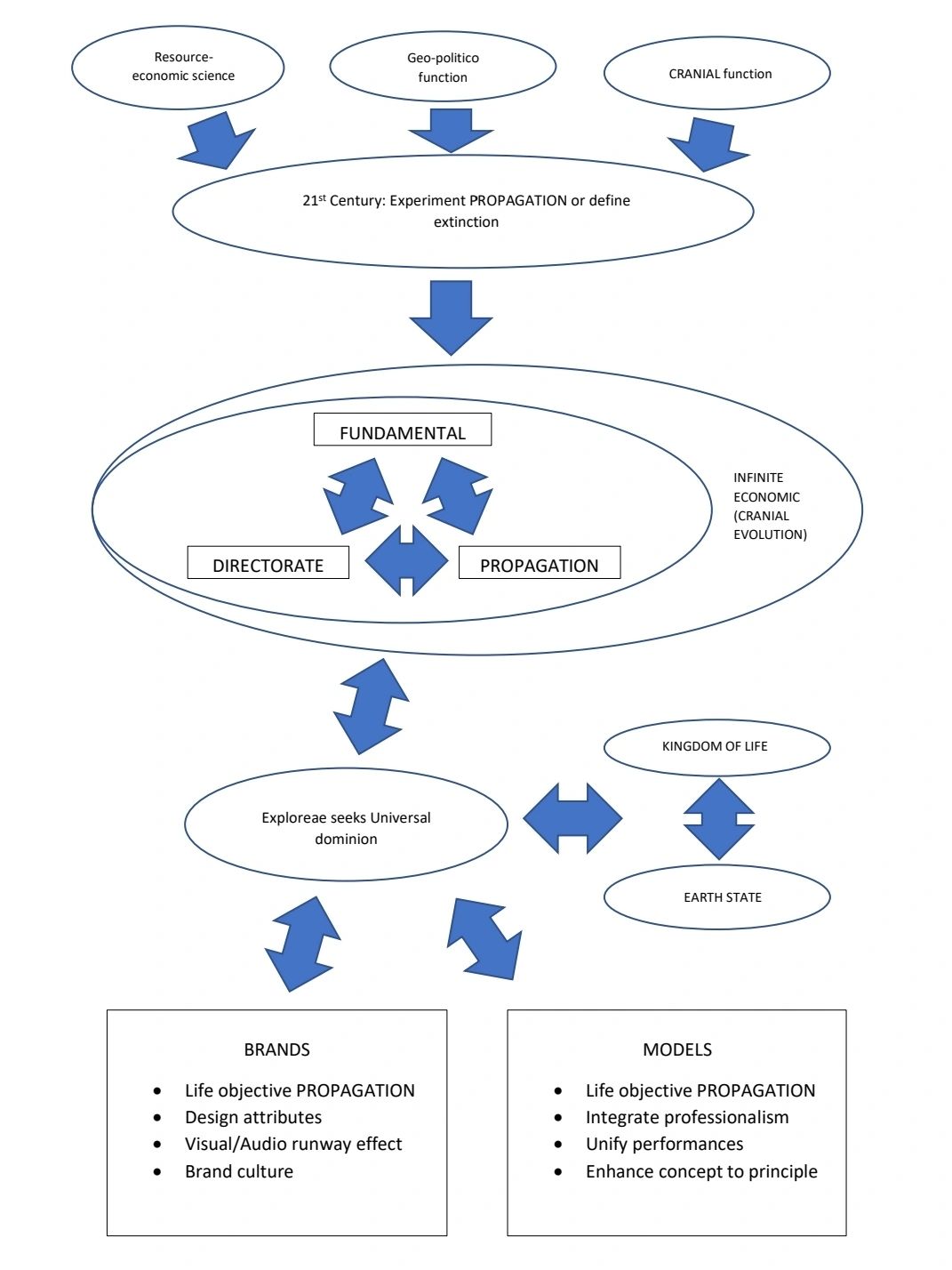 Evolution Flowchart Exploreae
